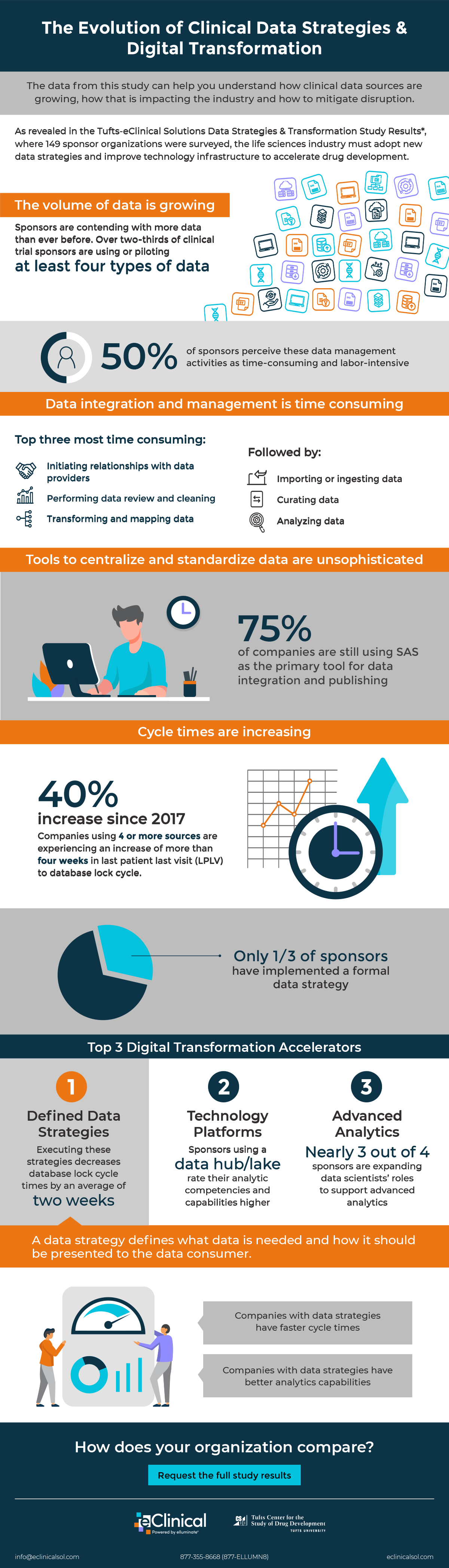 The Evolution of Clinical Data Strategies & Digital Transformation ...